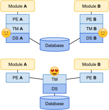 Q: How to implement a modulith where each module saves data into its ...