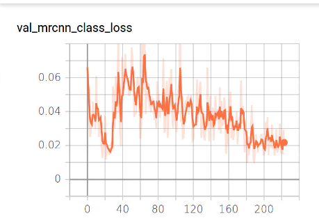 Mask_loss is increasing. · Issue #2001 · matterport/Mask_RCNN · GitHub