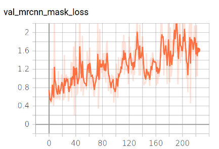Mask_loss is increasing. · Issue #2001 · matterport/Mask_RCNN · GitHub
