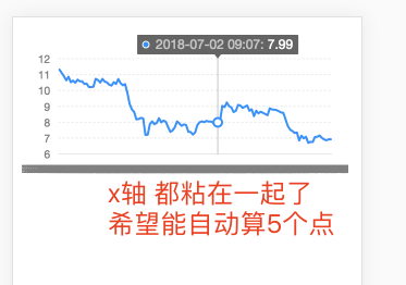 折线图横坐标时间数据较多时如何处理 · Issue #197 · antvis/F2 · GitHub
