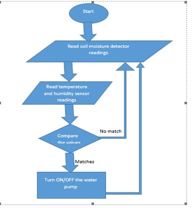 GitHub - ACEIoT-Team8/smart_irrigation: The main objective of this ...