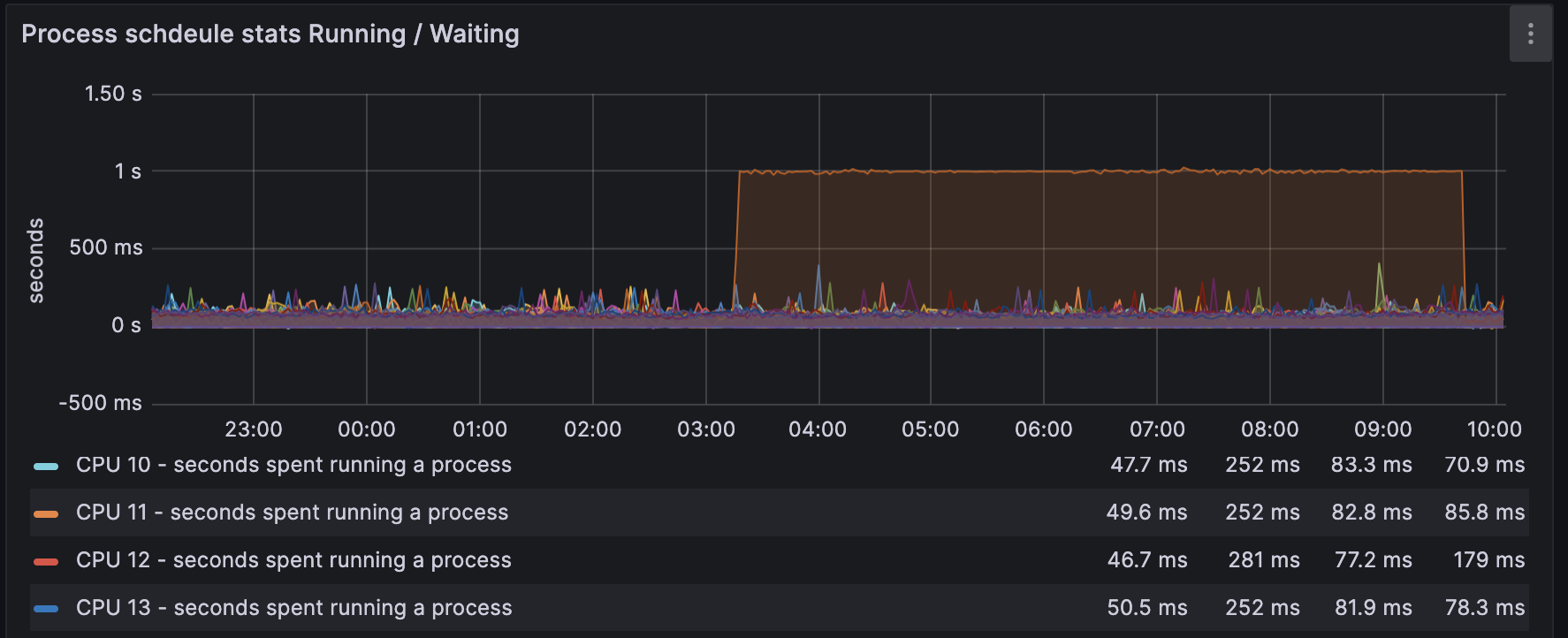 Bug 100 Cpu Usage Of Worker Process Caused By Healthcheck Impl With Error Failed To Release 