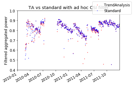 Ad Hoc filter has unexpected behavior · Issue #323 · NREL/rdtools · GitHub
