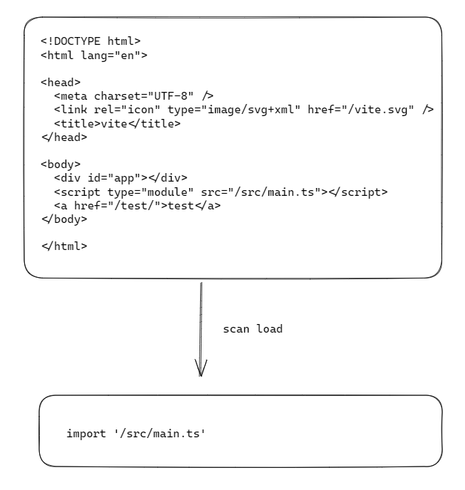 Vite not adding base path to href URLs in simple HTML links. · vitejs vite · Discussion #12242 ...