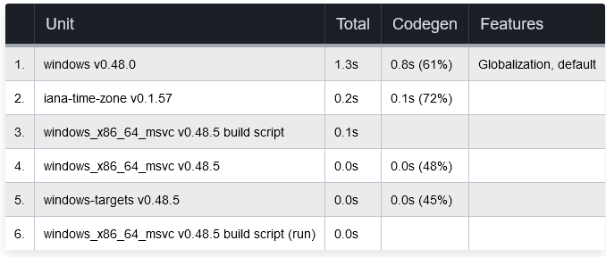 Implement windows support using `windows-bindgen` · Issue #116 · strawlab/iana-time-zone · GitHub