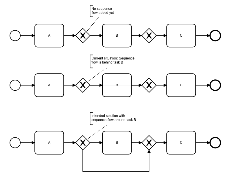 Improved sequence flow layout for overlapping content · Issue #935 · bpmn-io/bpmn-js · GitHub