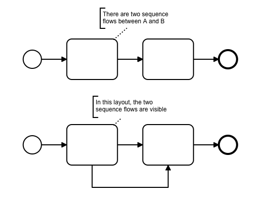 Improved sequence flow layout for overlapping content · Issue #935 · bpmn-io/bpmn-js · GitHub