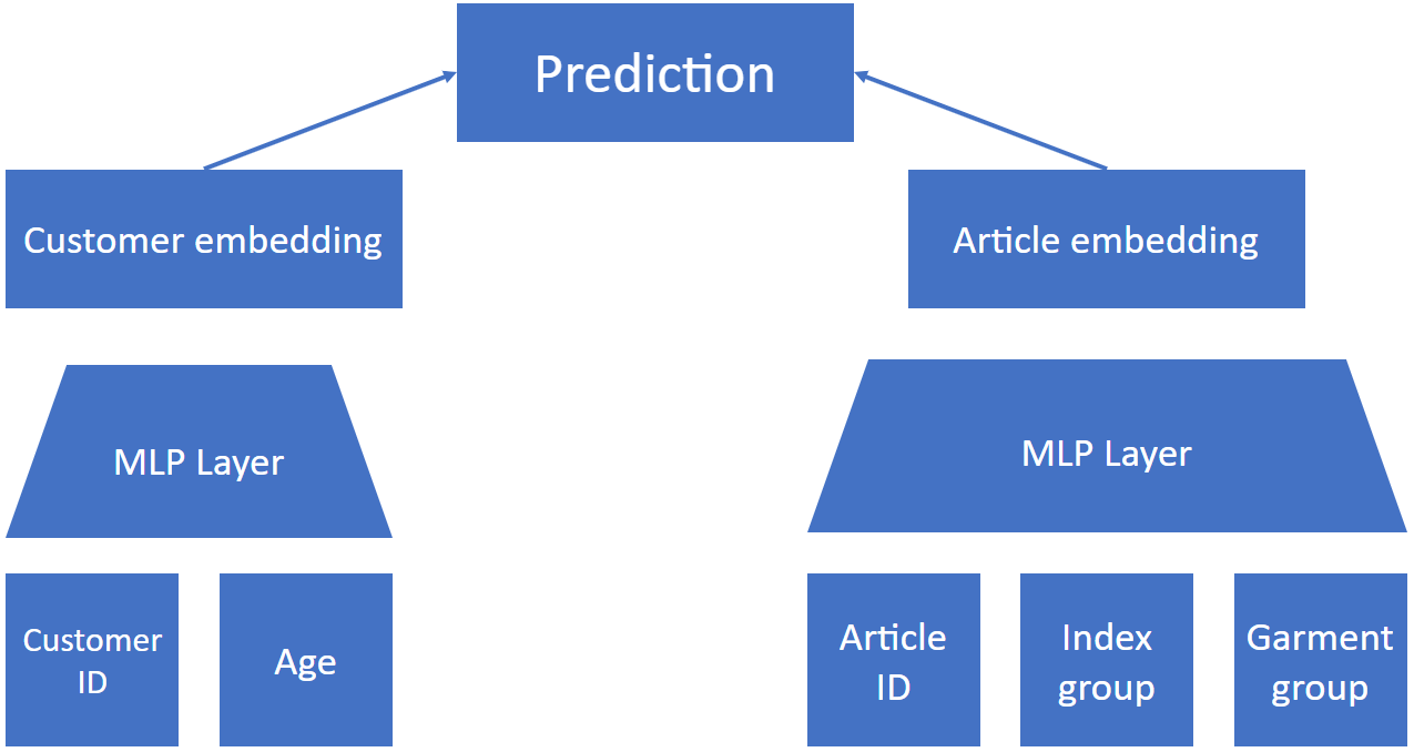 GitHub - frederni/ML-recommender-system: Neural Collaborative Filtering (NCF) for H&M item data ...