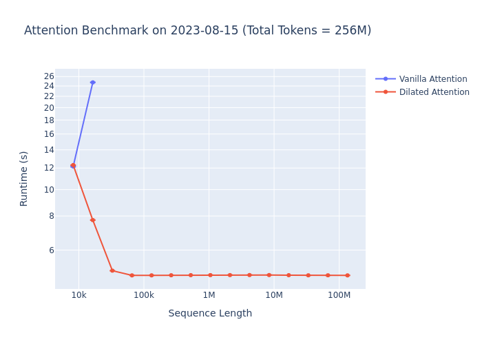 Longnet Code Release · Issue #37 · microsoft/torchscale · GitHub