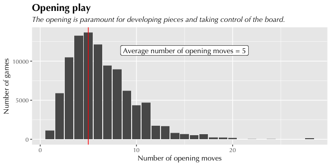 GitHub - rachaeln/chess-game-analysis: Analysis of 20,000+ Lichess games
