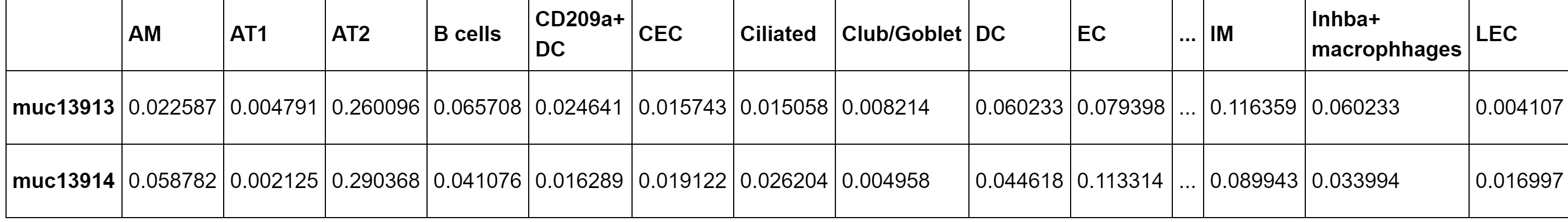 Which statistical test to use to see which cell types frequency differ ...