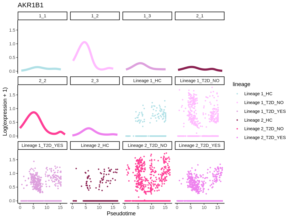 plotSmothers for each lineage separately · Issue #167 · statOmics/tradeSeq · GitHub
