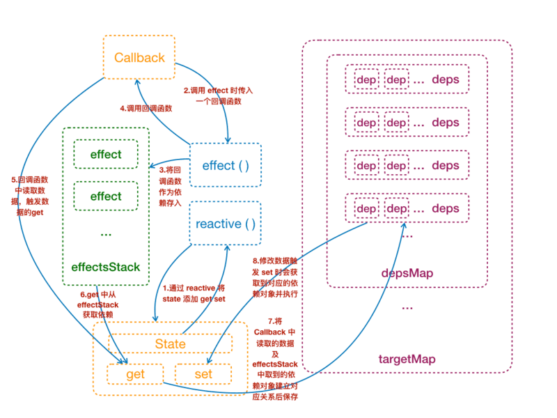 关于vue3的Proxy关于vue3的Proxy和Reflect，为什么使用Reflect与Proxy搭配？Vue2和V - 掘金