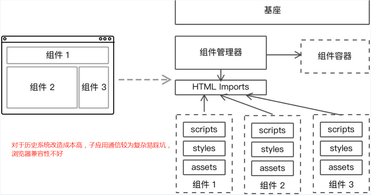 关于微前端 · Issue #59 · kd-cloud-web/Blog · GitHub