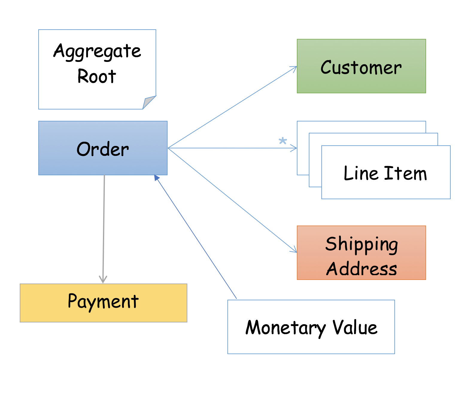 ddd-example/order_ddd_example at master · ketan-gote/ddd-example · GitHub