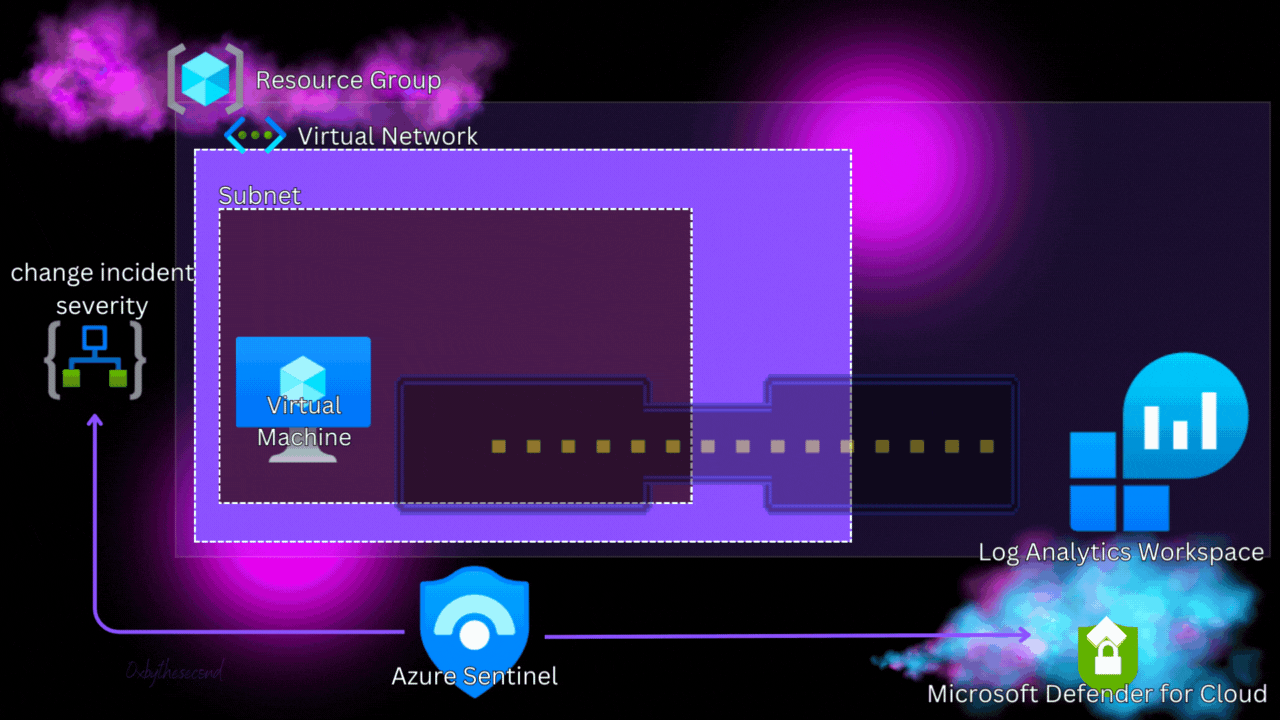 GitHub - 0xbythesecond/Microsoft-Sentinel