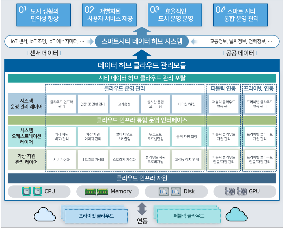 GitHub - IoTKETI/citydatahub_cloud_management_module