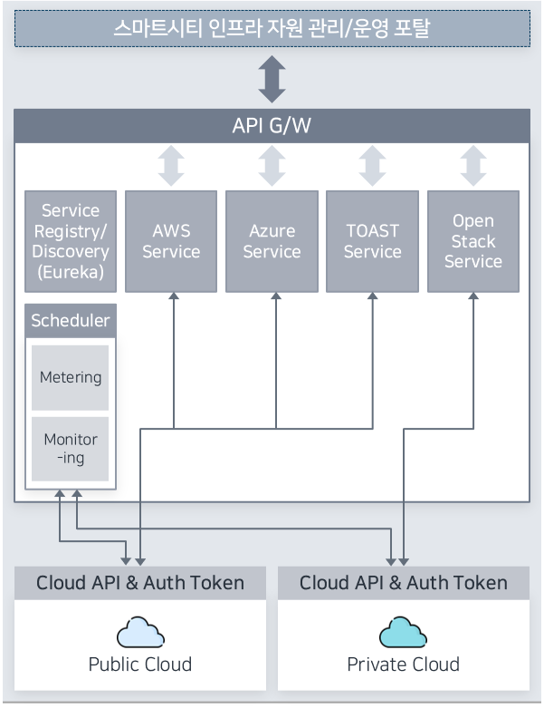 GitHub - IoTKETI/citydatahub_cloud_management_module