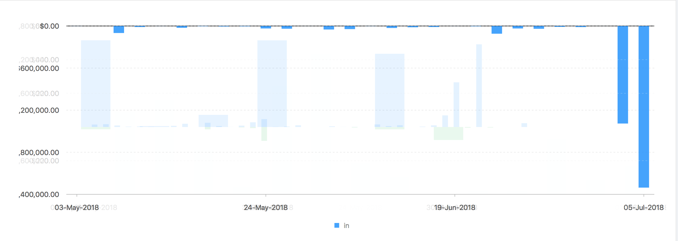 SVG Charts remain in background if you change the data. · Issue #533 ...
