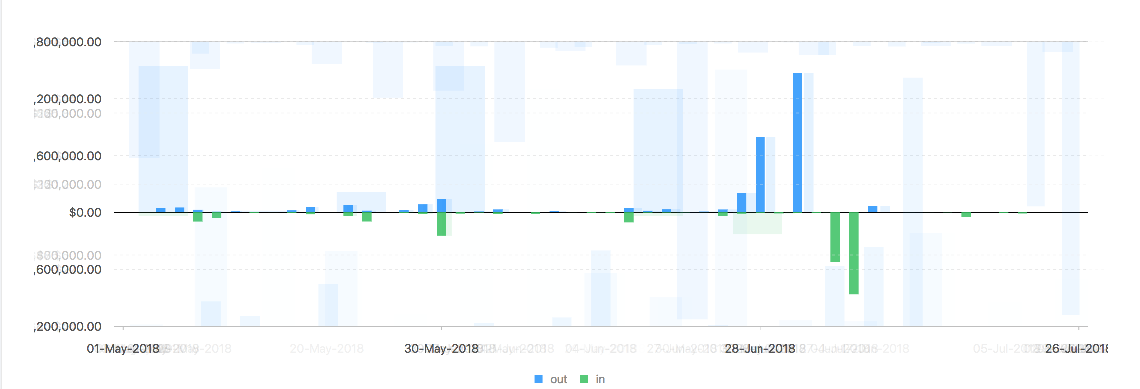 SVG Charts remain in background if you change the data. · Issue #533 ...