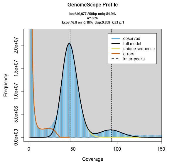 Difference in genome size estimation by genomescope depending on ploidy. · Issue #80 ...