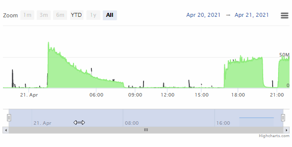 Highstock : stacked area chart does not render on regions of intersection among series · Issue ...
