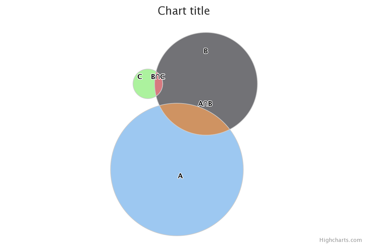 Venn diagram displayed incorrectly · Issue #10006 · highcharts ...
