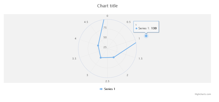 Trackable point outside yAxis extremes (polar) · Issue #11148 · highcharts/highcharts · GitHub