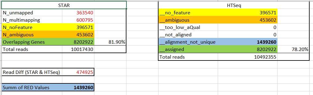 Implementing STAR's GeneCounts Output in Generals Statistics · Issue ...
