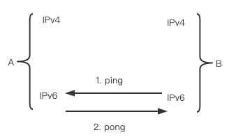 TIP-549: P2P support IPv6 protocol · Issue #549 · tronprotocol/tips · GitHub