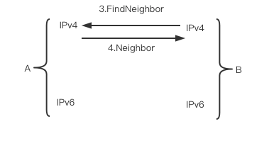 TIP-549: P2P support IPv6 protocol · Issue #549 · tronprotocol/tips · GitHub