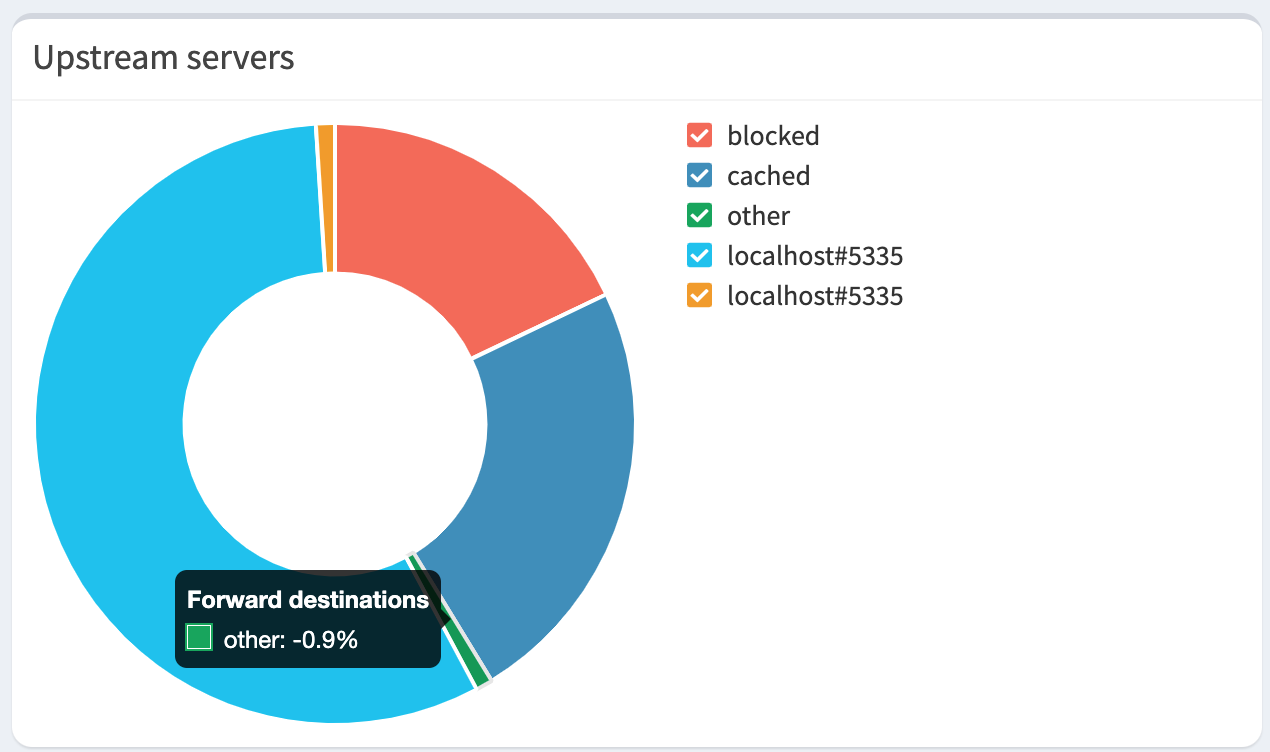 negative percentage in Forward Destination pie chart · Issue #1321 · pi ...