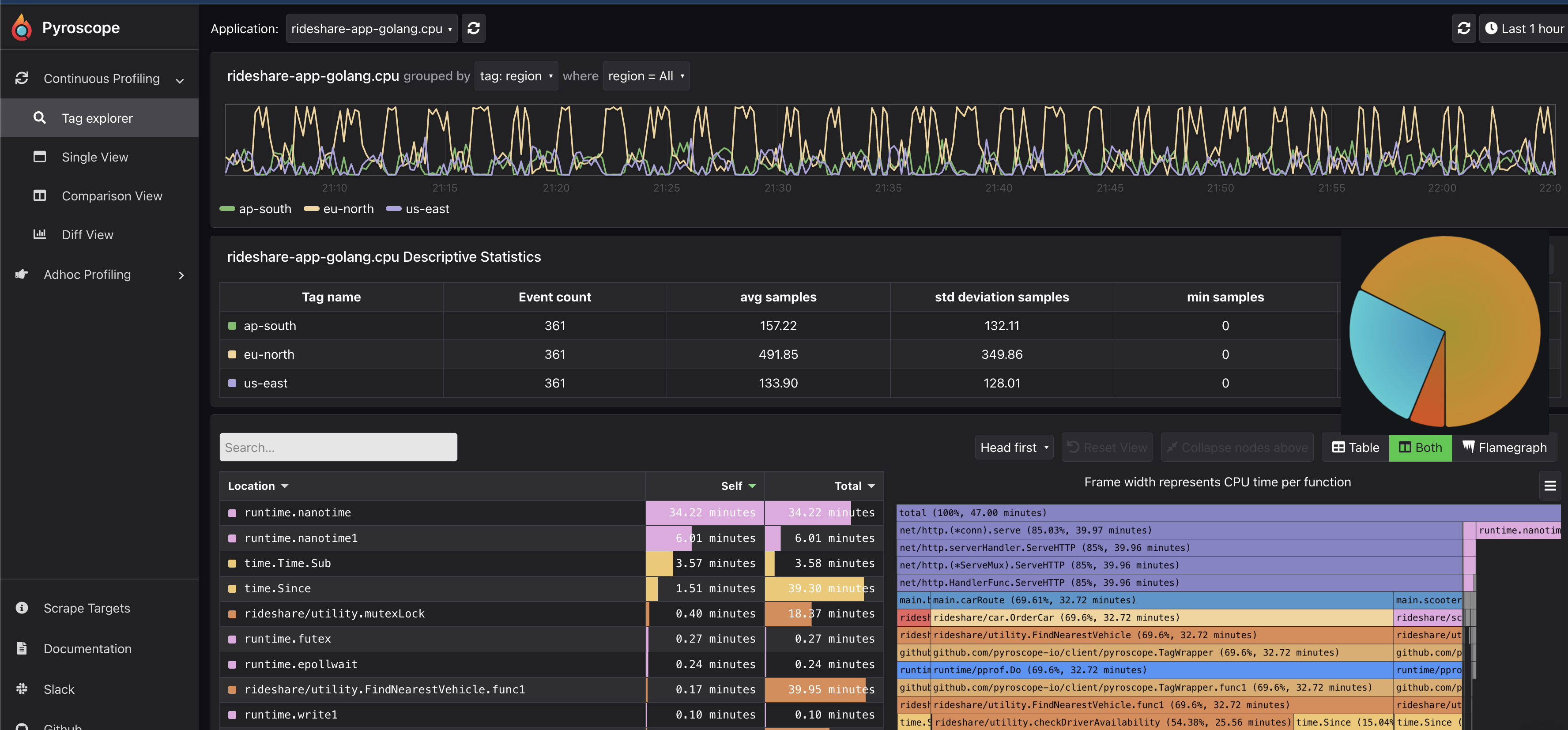 Add tag breakdown pie chart to explore page · Issue #1420 · grafana/pyroscope · GitHub