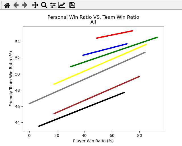 GitHub - Andrewsimsd/LoL-Winrate-Analysis: Analyze the winrate of ...