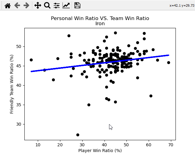 GitHub - Andrewsimsd/LoL-Winrate-Analysis: Analyze the winrate of ...
