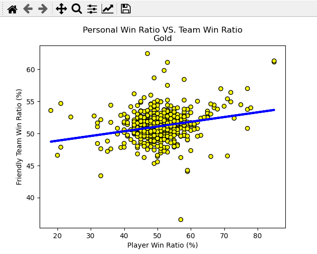 GitHub - Andrewsimsd/LoL-Winrate-Analysis: Analyze the winrate of ...