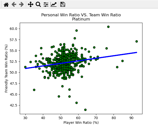 GitHub - Andrewsimsd/LoL-Winrate-Analysis: Analyze the winrate of ...