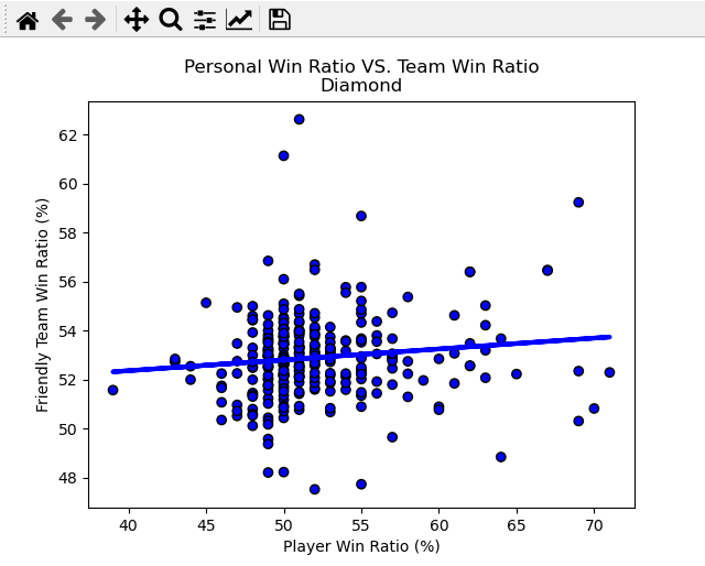 GitHub - Andrewsimsd/LoL-Winrate-Analysis: Analyze the winrate of ...