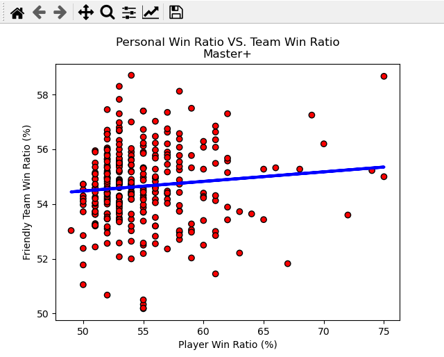 GitHub - Andrewsimsd/LoL-Winrate-Analysis: Analyze the winrate of ...