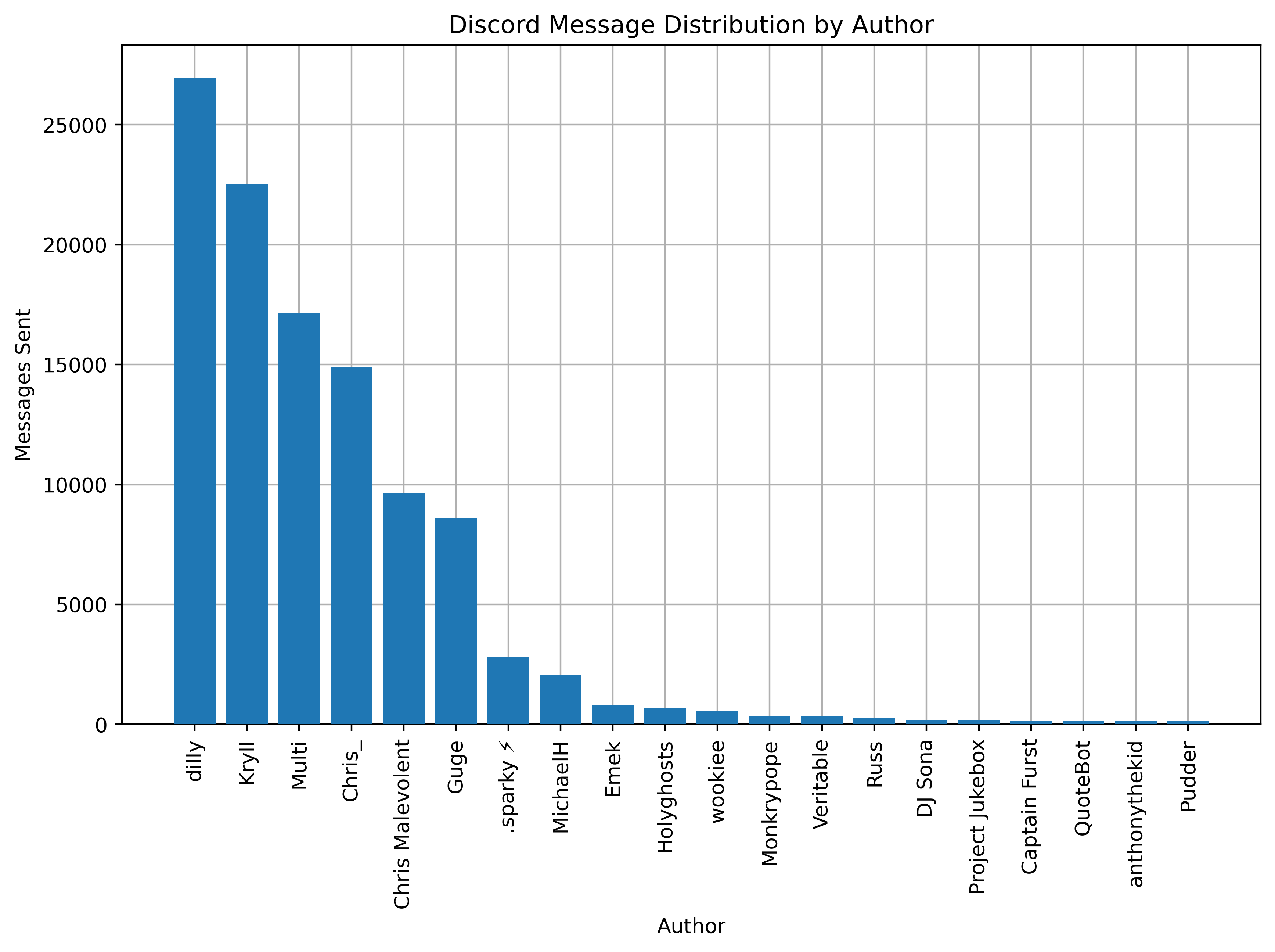 GitHub - Andrewsimsd/Discord-Message-Analysis: Performs various ...