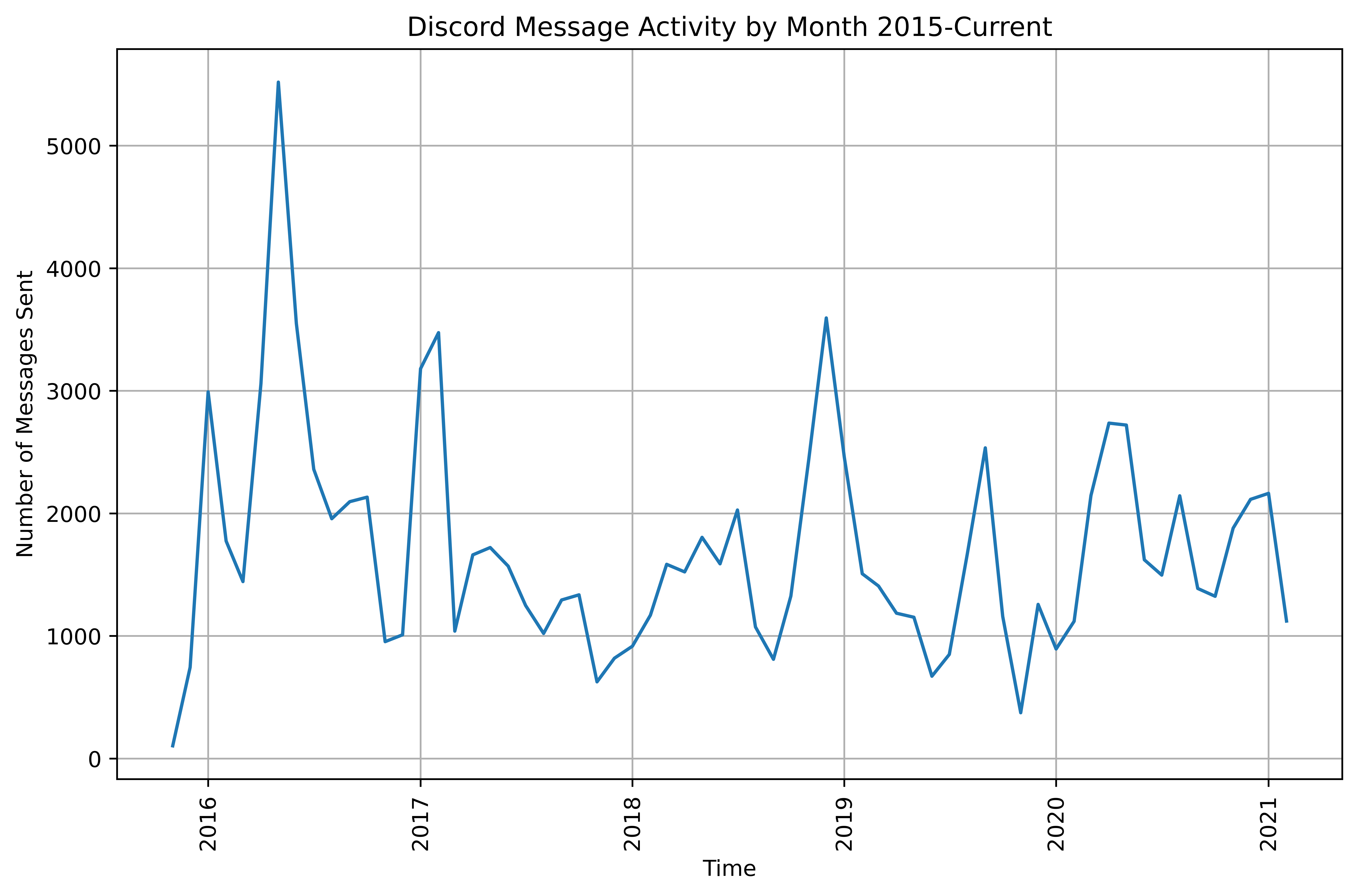 GitHub - Andrewsimsd/Discord-Message-Analysis: Performs various ...