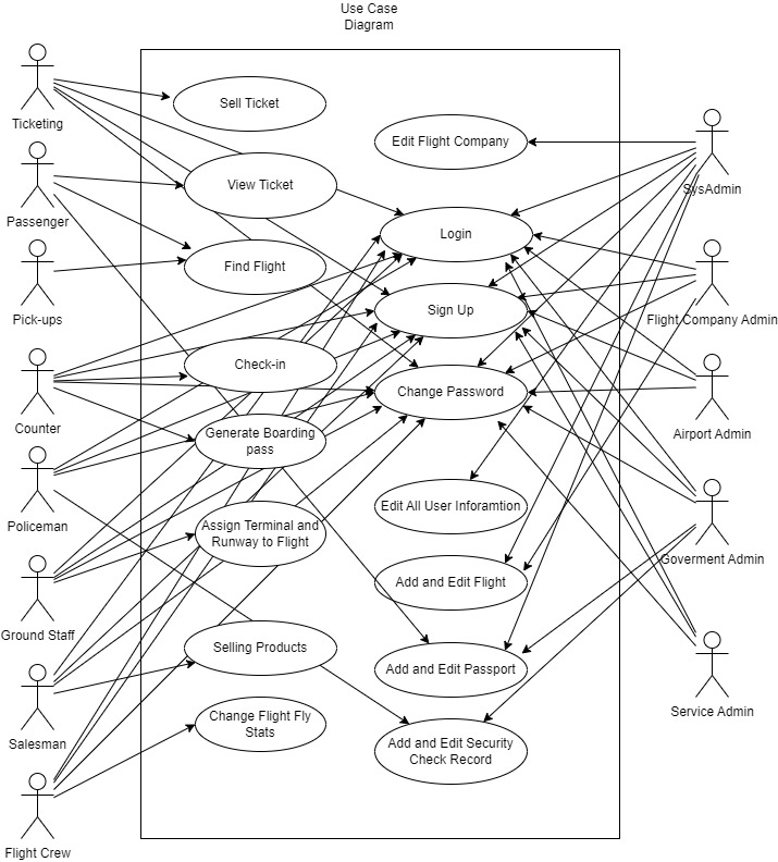 GitHub - MiaochuanHu/Airport-Management-System