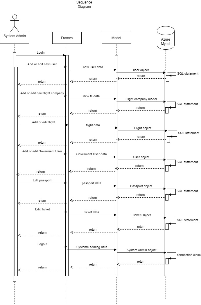 GitHub - MiaochuanHu/Airport-Management-System