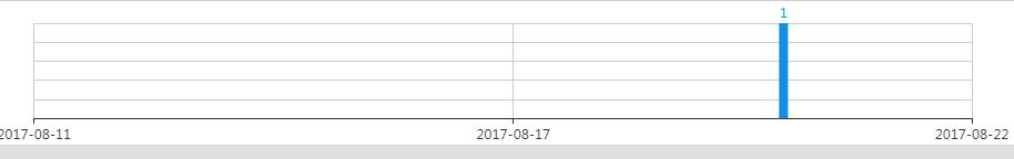 x轴相邻的多个刻度都一样，是bug, 还是本身就是正常的 · Issue #6569 · apache/echarts · GitHub
