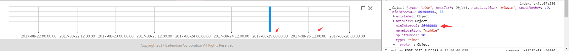 我设置的最小间隔（minInterval）为一天， 随着鼠标的缩放，x轴的刻度显示的间隔为12个小时了 · Issue #6578 · apache/echarts · GitHub