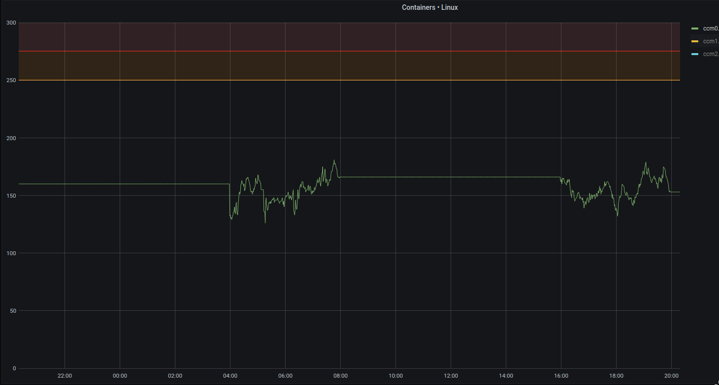 Prometheus metric concourse_workers_containers falsely stuck on maximum value · Issue #6956 ...