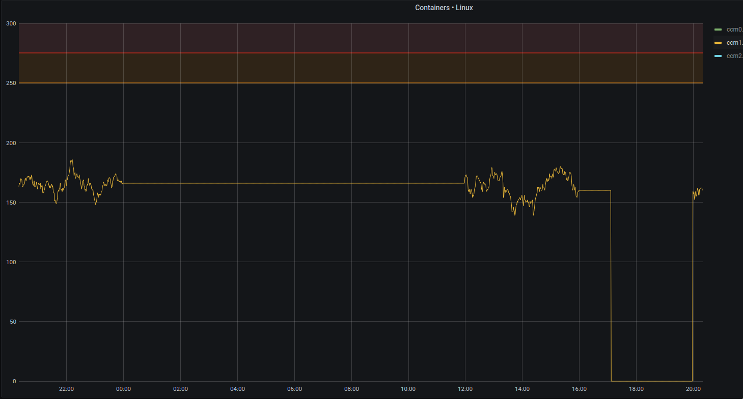 Prometheus metric concourse_workers_containers falsely stuck on maximum value · Issue #6956 ...