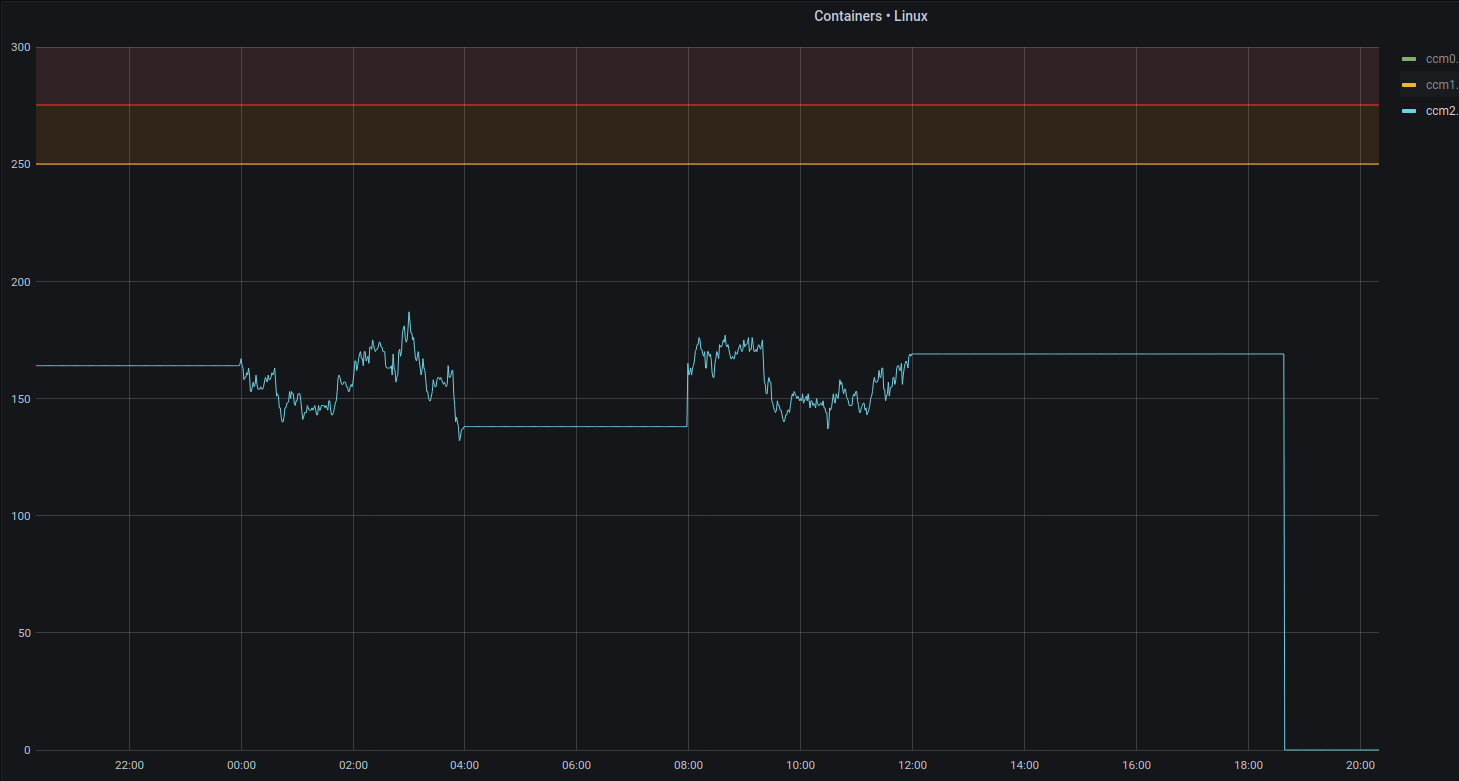 Prometheus metric concourse_workers_containers falsely stuck on maximum value · Issue #6956 ...