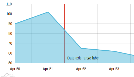 Question - How do I anchor axis range label text to the start? · Issue #353 · amcharts/amcharts4 ...