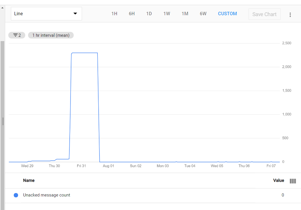 PubSub Subscription randomly stops pulling messages from a topic. · Issue #5231 · googleapis ...
